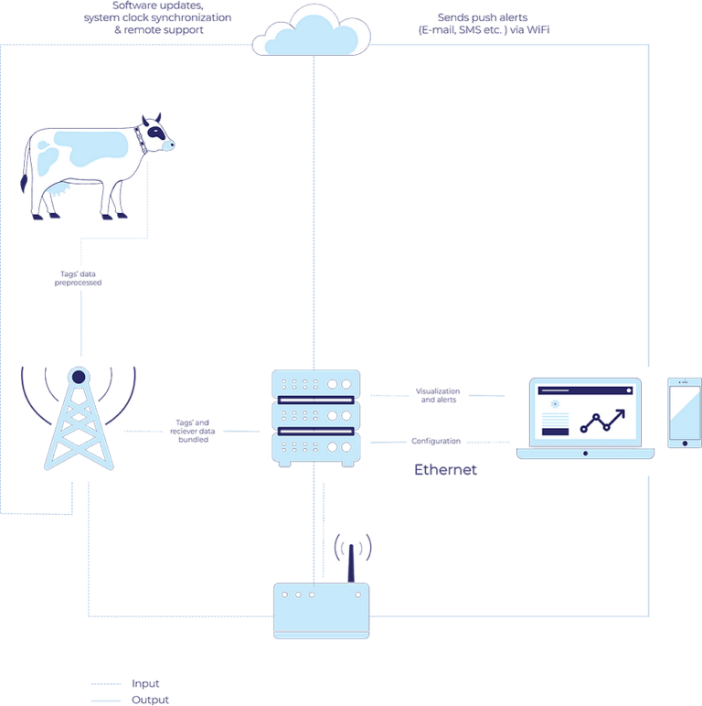 Cow Heat Detection System | Gemak Engineering Solutions